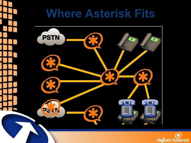 Who Is Digium What Is Asterisk | PPT
