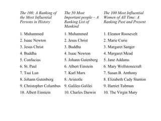 Who were-the-most-influential-persons-in-the-history-of-mankind-1197931534304149-3 | PPT