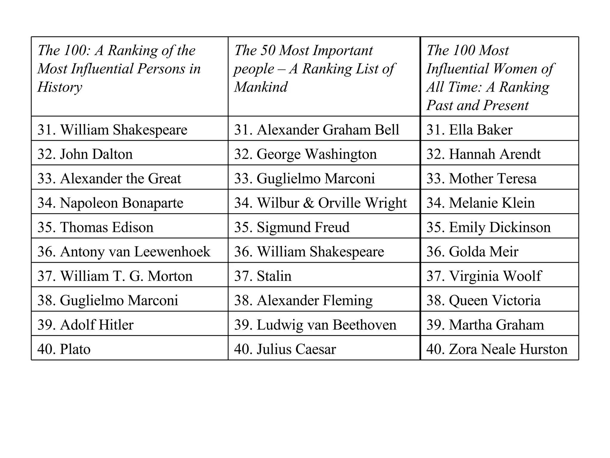 Who were the most influential persons in the history of mankind? | PPT