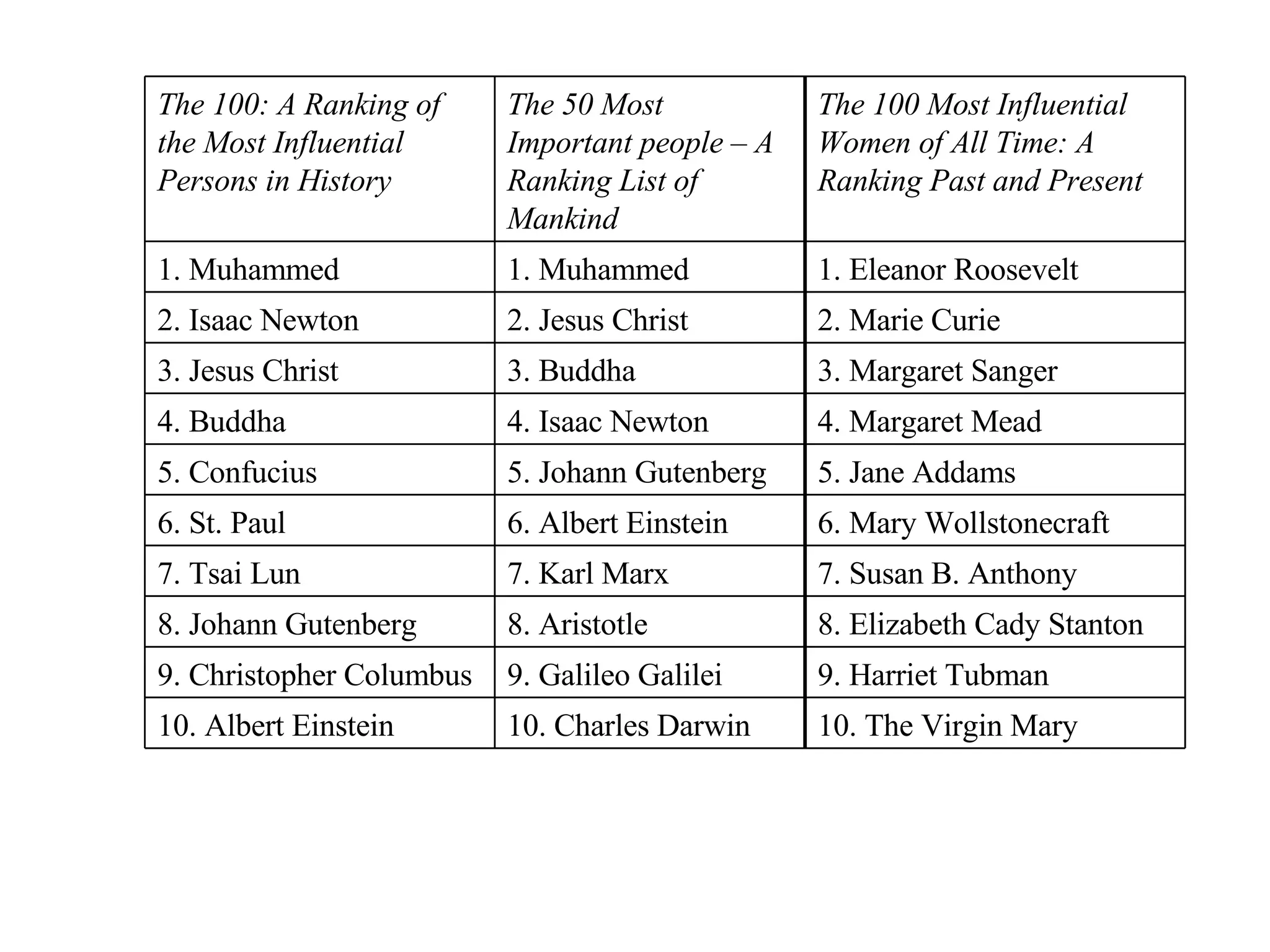Who were the most influential persons in the history of mankind? | PPT