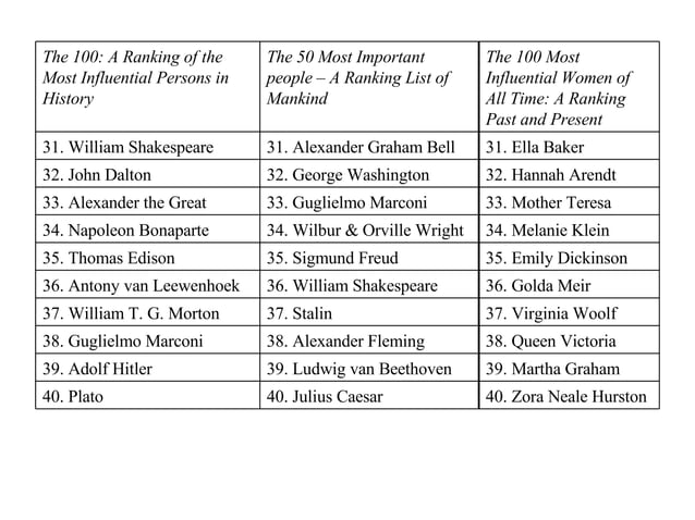 Who were the most influential persons in the history of mankind? | PPT ...