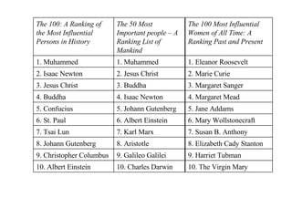 Who were the most influential persons in the history of mankind? | PPT