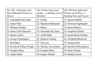 Who were the most influential persons in the history of mankind? | PPT
