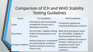 UNIT3- M.PHARM- SEM1st-WHO ICH Stability Testing Guidelines (DHANASHREE ...
