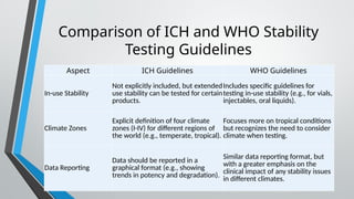 UNIT3- M.PHARM- SEM1st-WHO ICH Stability Testing Guidelines (DHANASHREE ...