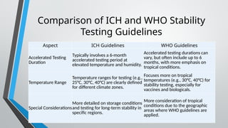 UNIT3- M.PHARM- SEM1st-WHO ICH Stability Testing Guidelines (DHANASHREE ...