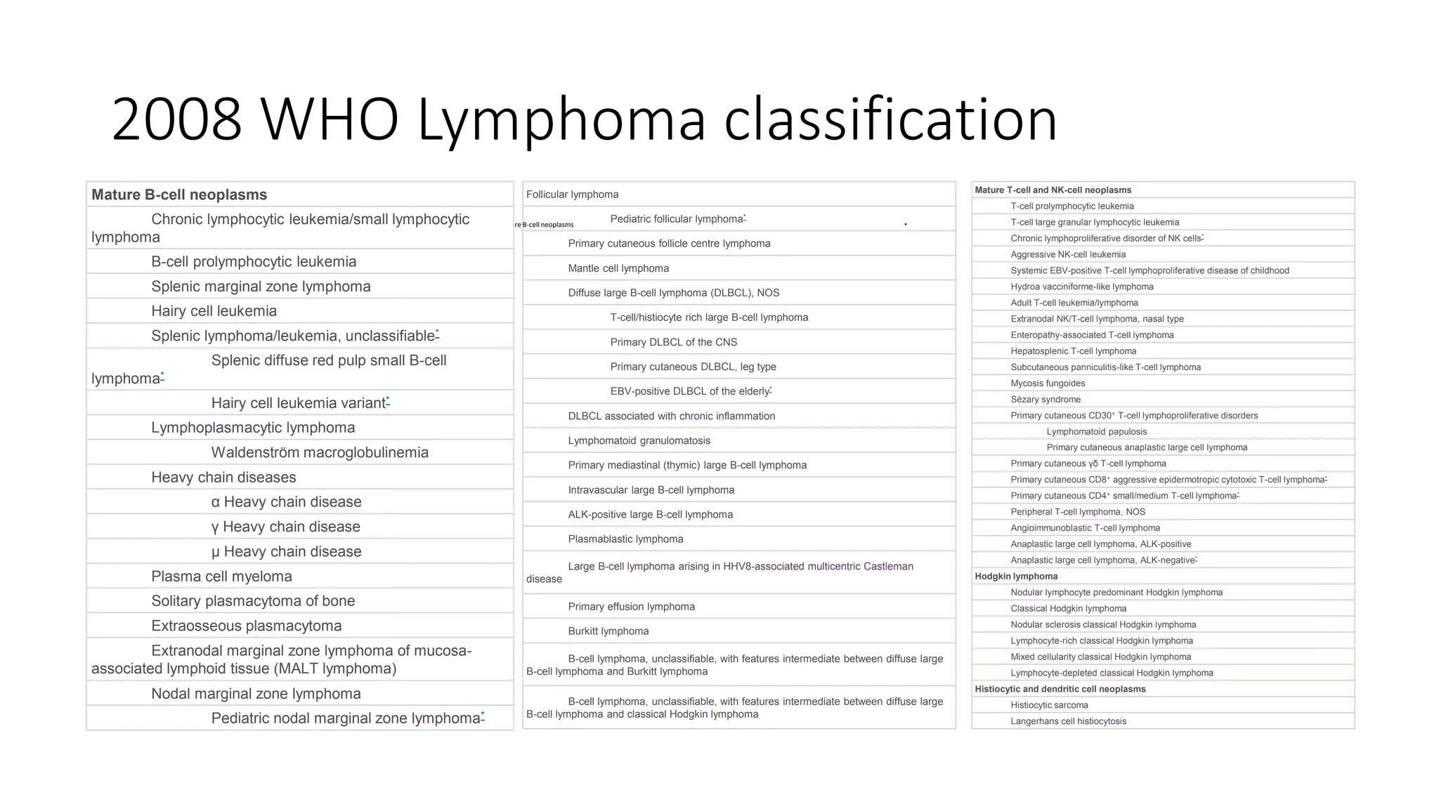 WHO 2016 lymphoma classification | PPTX