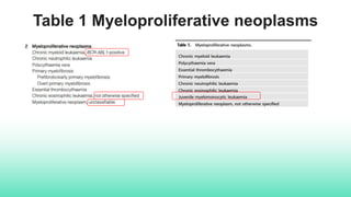 5th EDITION OF WHO HEMATOLYMPHOID TUMORS- PART 1 (MYELOID) .pptx