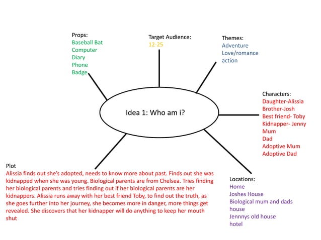 Who am i mind map | PPTX