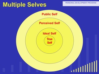 Who am i self knowledge | PPTX