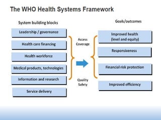 WHO Building Blocks_ | PDF