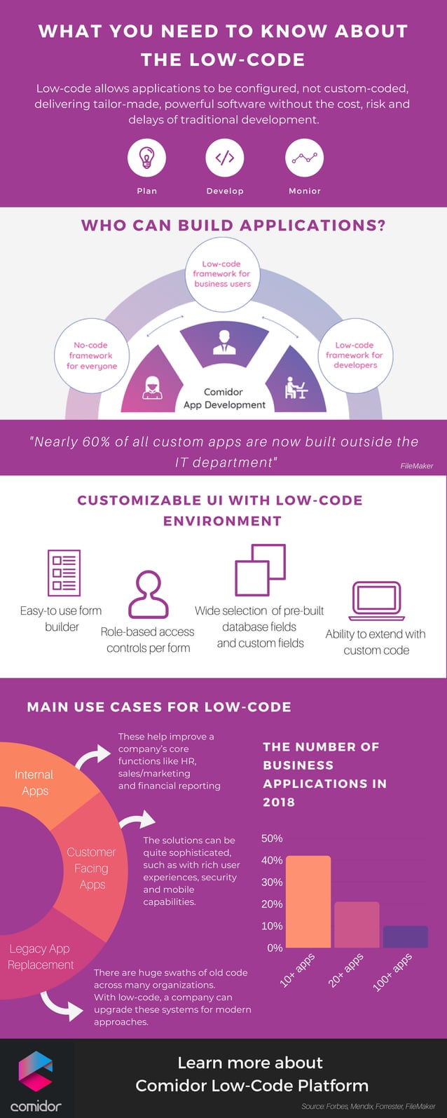 What you need to know about the Low-Code. | PDF