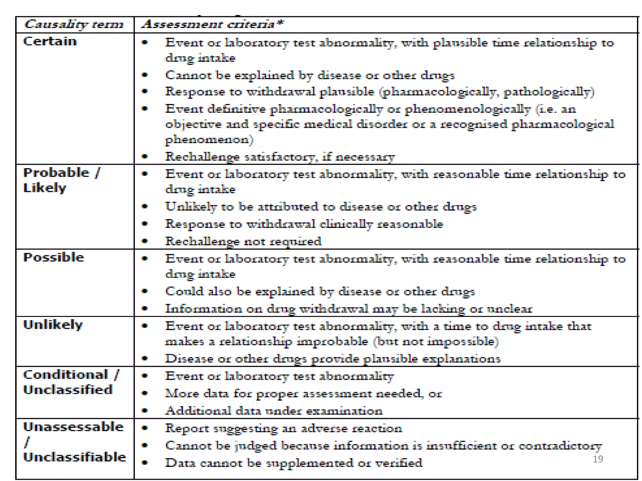 Who causality assessment scale | PPTX
