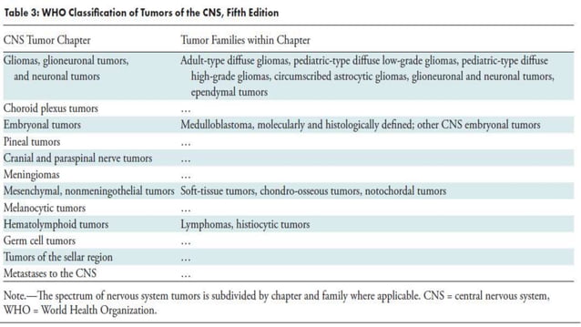 WHO CNS Classification of Tumors 2021-2.pptx | Cancer | Diseases and Conditions