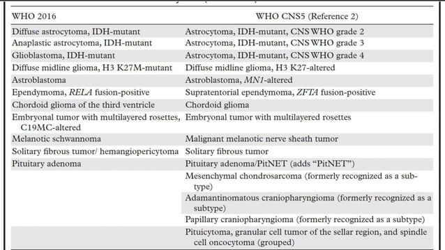 WHO CNS Classification of Tumors 2021-2.pptx | Cancer | Diseases and Conditions