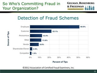 Who Commits Fraud | PPTX | Resume Writing and Advice | Job Search