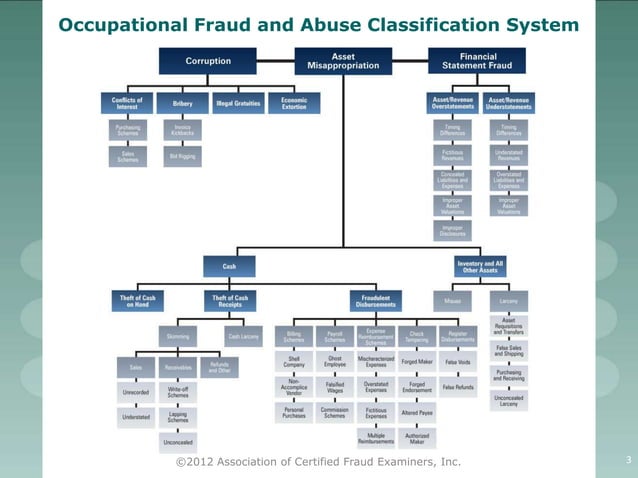 Who Commits Fraud | PPT