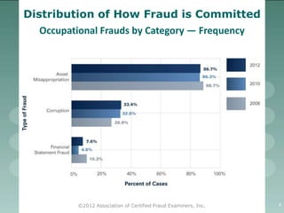 Who Commits Fraud | PPTX | Resume Writing and Advice | Job Search