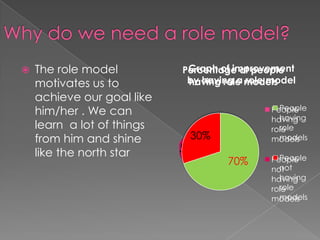 Who could be the role mode of today's generation | PPTX