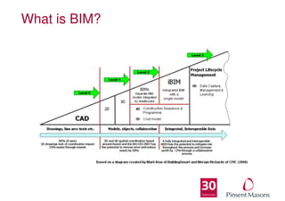 Who dares bims or handling bim risk in Hong Kong | PPT