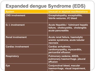 DENGUE | PPTX