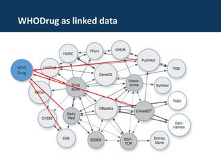 WHODrug as linked data | PPTX