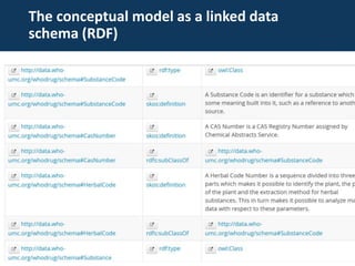 WHODrug as linked data | PPTX