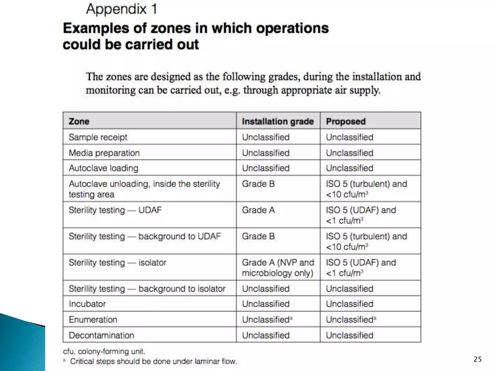 WHO Good Practices for Microbiology Labs. | PPTX