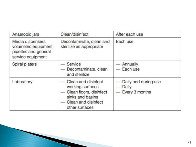 WHO Good Practices for Microbiology Labs. | PPTX