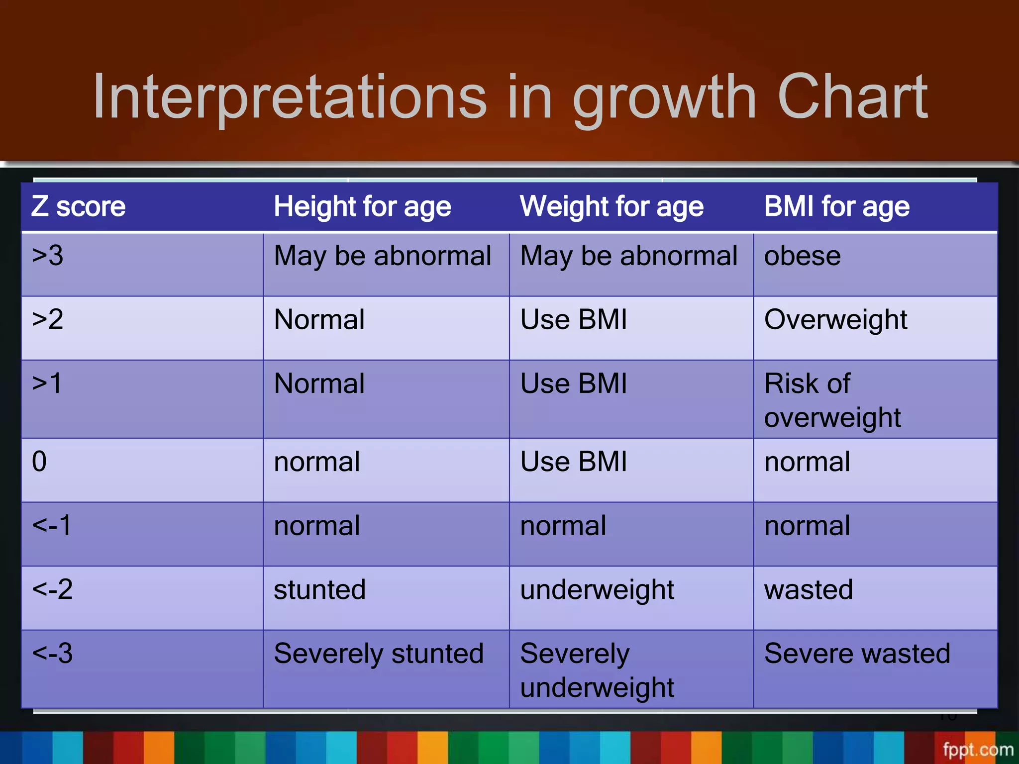 WHO Growth Chart | PPTX | Children\'s Health | Healthy Living