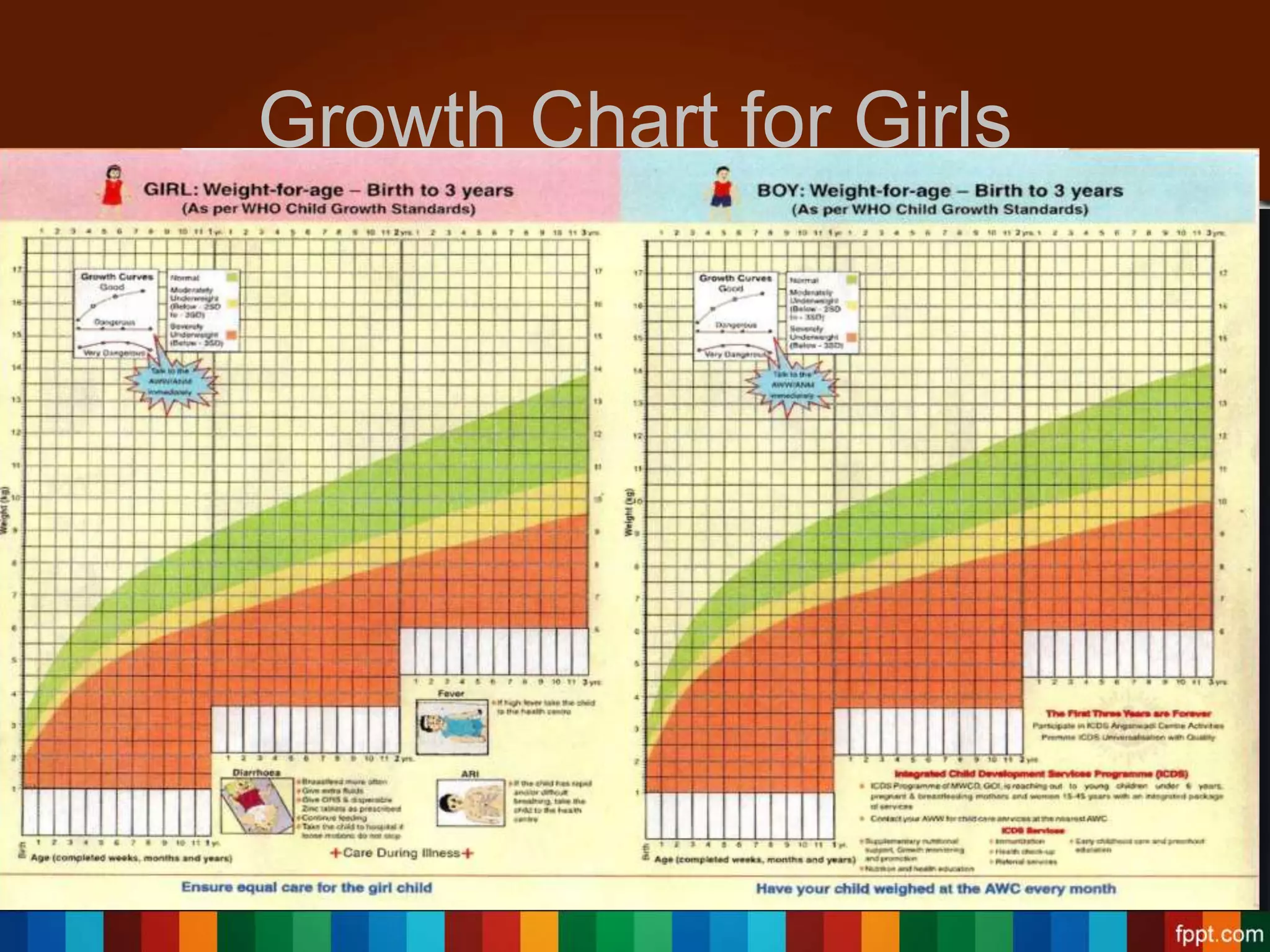 WHO Growth Chart | PPTX