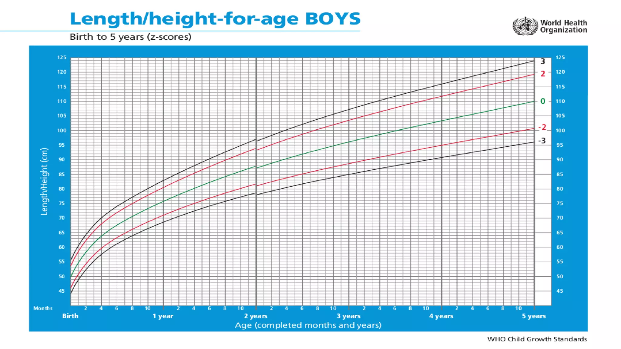 Who growth chart | PPTX | Parenting Babies and Toddlers | Parenting