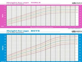 Who growth chart | PPTX