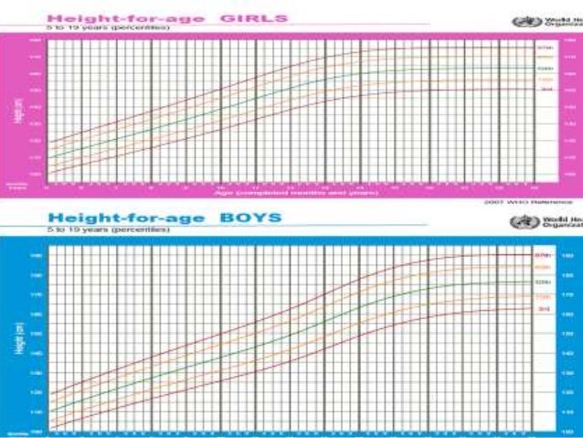 Who growth chart