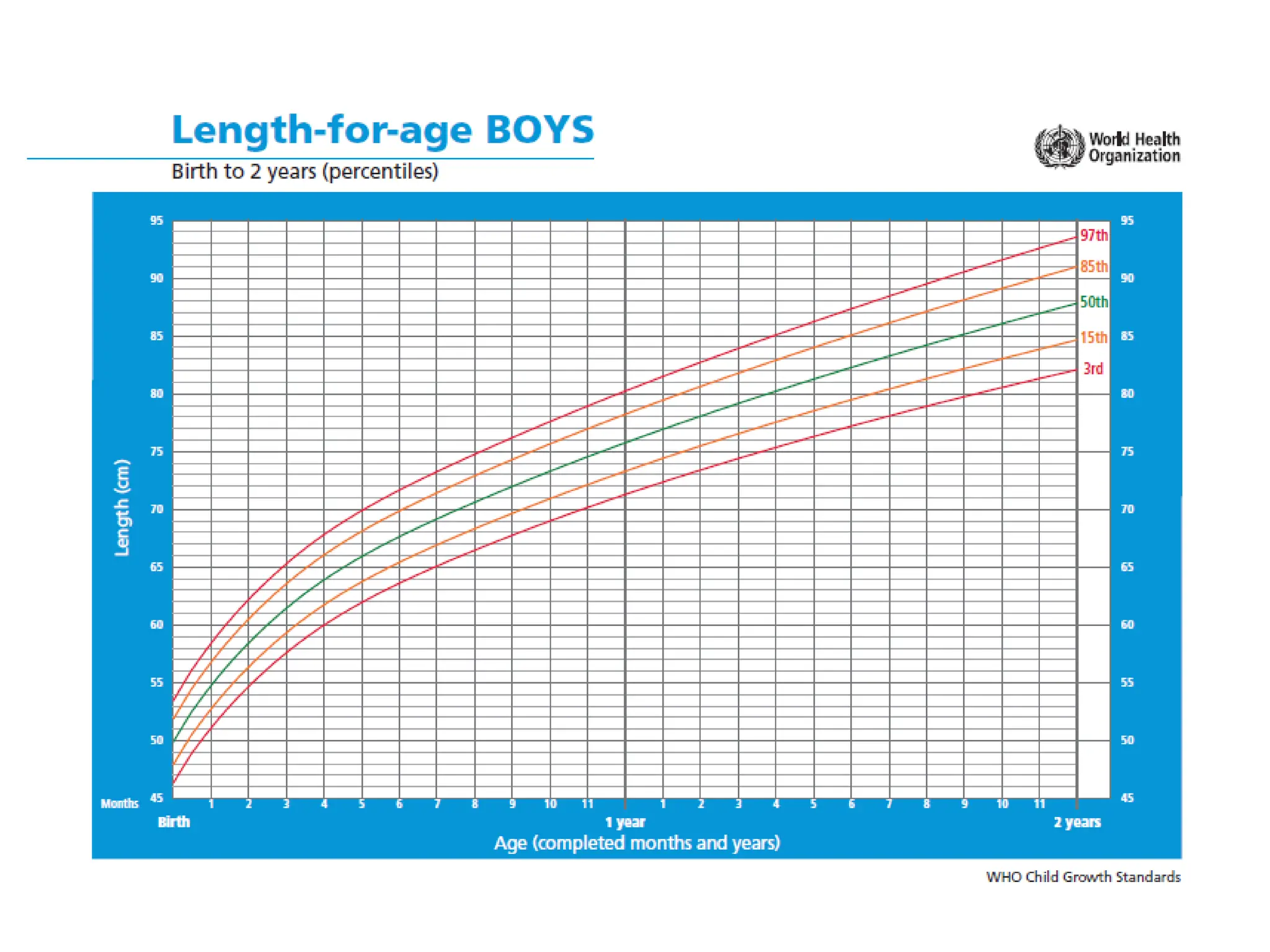 World Health Organization Growth Charts@ | PPT