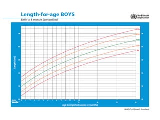 World Health Organization Growth Charts@ | PPTX