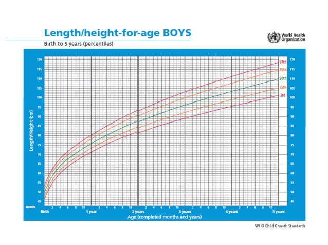 World Health Organization Growth Charts@ | PPT