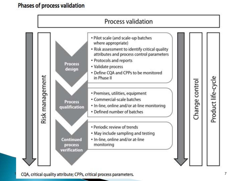 Who Guidance on Process Validation for Non Serile Pharmaceuticals