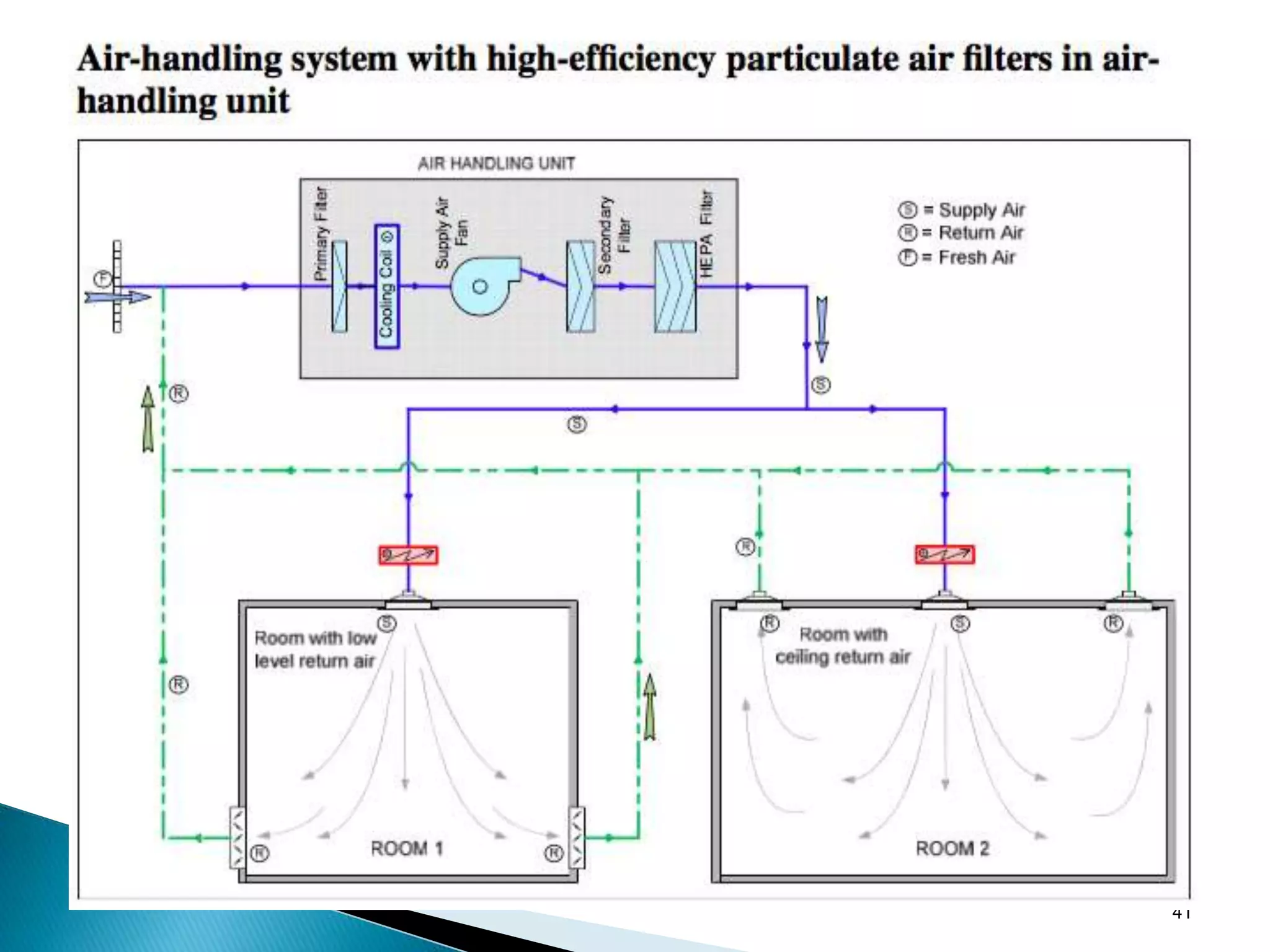 WHO Guidance on HVAC Systems for Non Sterile Pharmaceuticals | PPTX