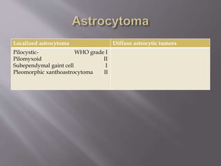 Who intracranial tumour classification 2016 update- Dr S. Kiranmai | PPT