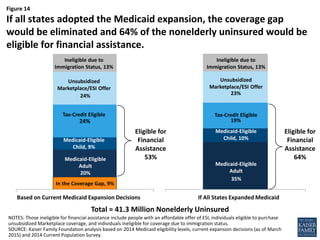 Who is Impacted by the Coverage Gap in States that Have Not Adopted the ...