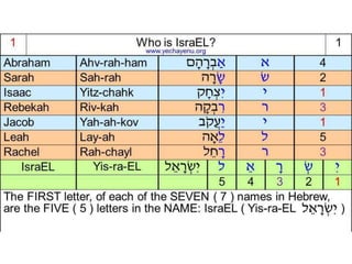 Who Is Israel | PPTX | Judaism | Religion & Spirituality