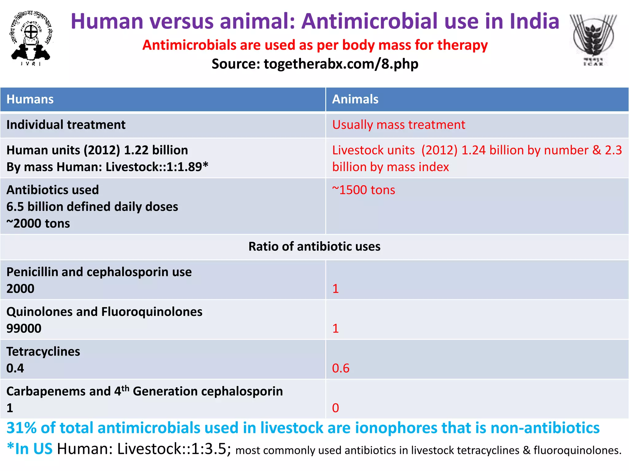 Who is responsible for emergence and spread of AMR? How ?o handle it ...