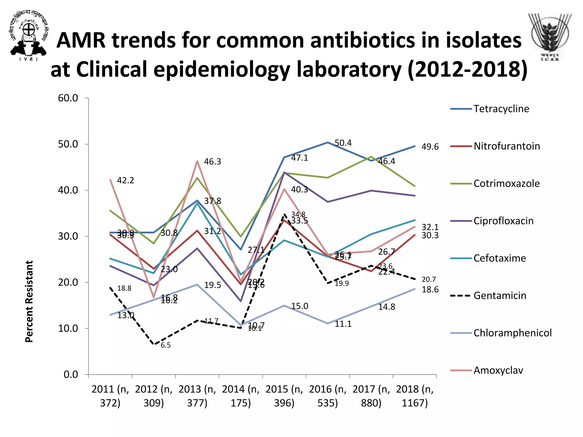 Who is responsible for emergence and spread of AMR? How ?o handle it ...