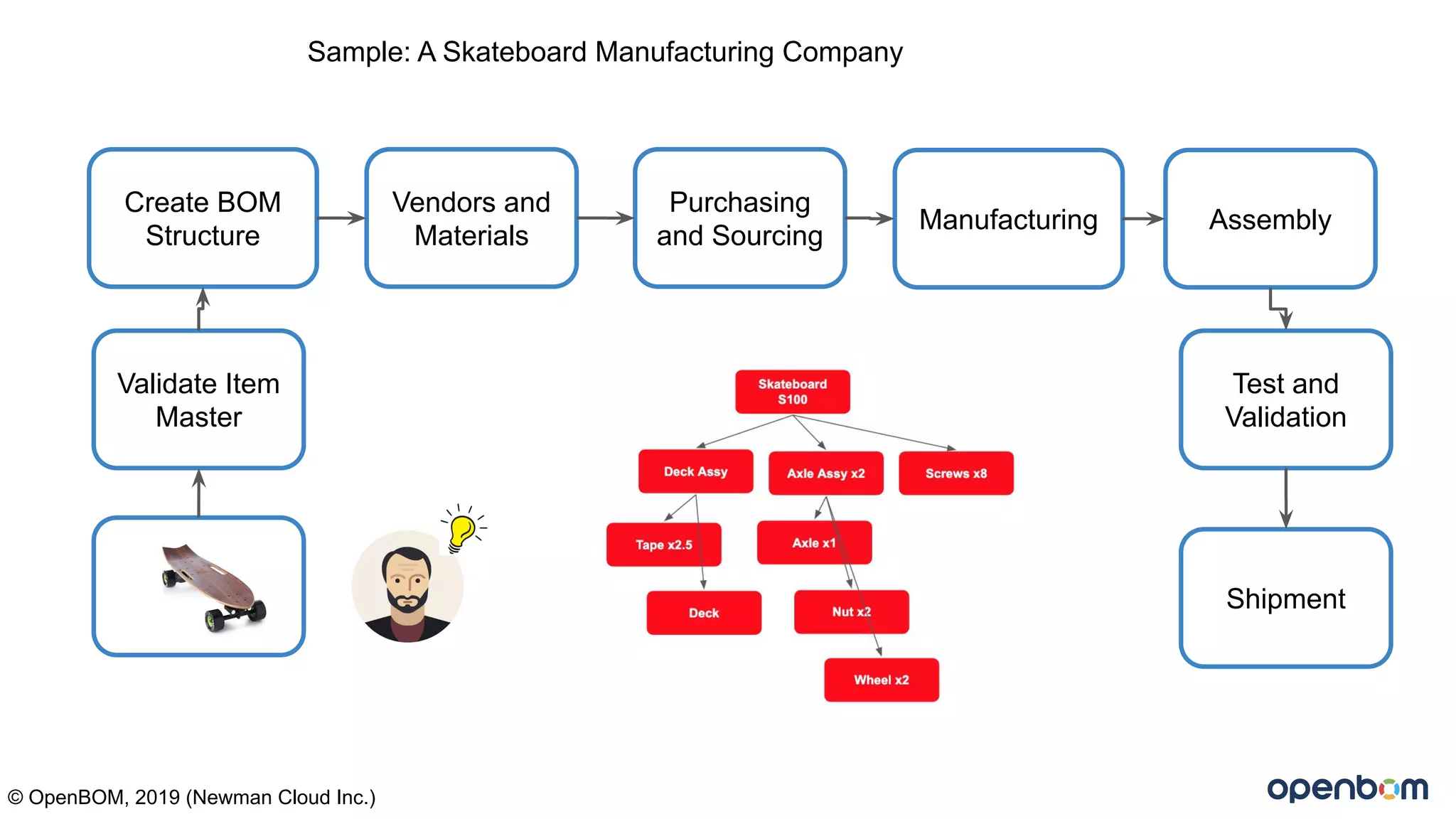 Bill of Materials Basics: Who's involved in an effective BOM process? | PDF | Technology & Computing