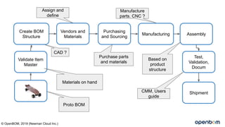 Bill of Materials Basics: Who's involved in an effective BOM process ...