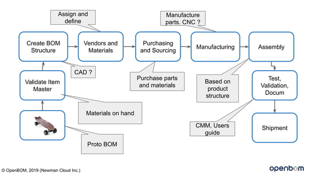 Bill of Materials Basics: Who's involved in an effective BOM process? | PPT