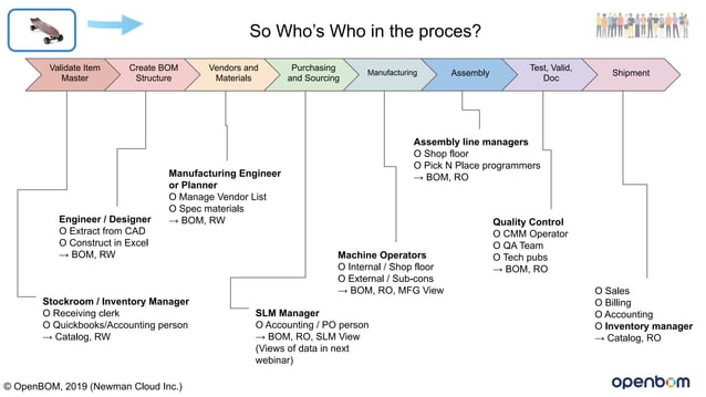 Bill of Materials Basics: Who's involved in an effective BOM process? | PPT