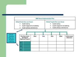 Whole School Planning For Student Learning | PPT