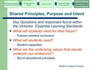 Whole School Planning For Student Learning | PPT